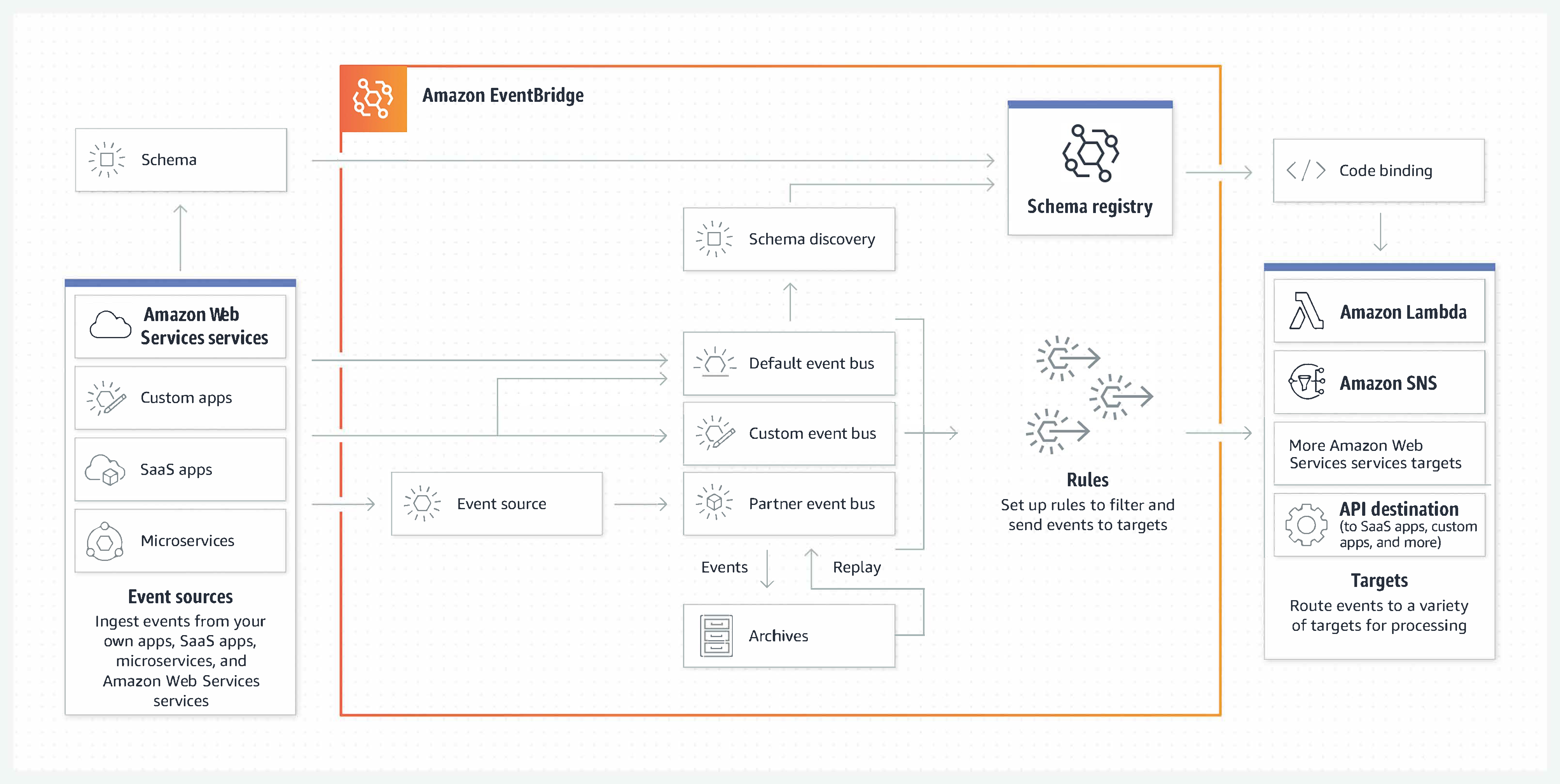 事件驱动的集成 Amazon Eventbridge 事件总线 Amazon Web Services